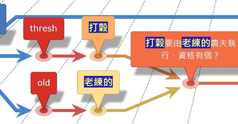 字塾 -單字記憶教室: threshold－薛習 英文單字記憶法 創意字根分解 生動圖像聯想 中文解釋意思翻譯