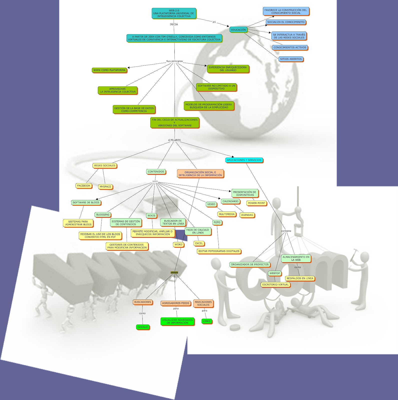 Tecnologías para el Aprendizaje Equipo 3: Mapa Conceptual Web 2.0