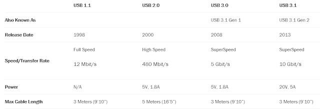 A.B.C du RESEAU : Les bases pour comprendre et créer un réseau local: USB