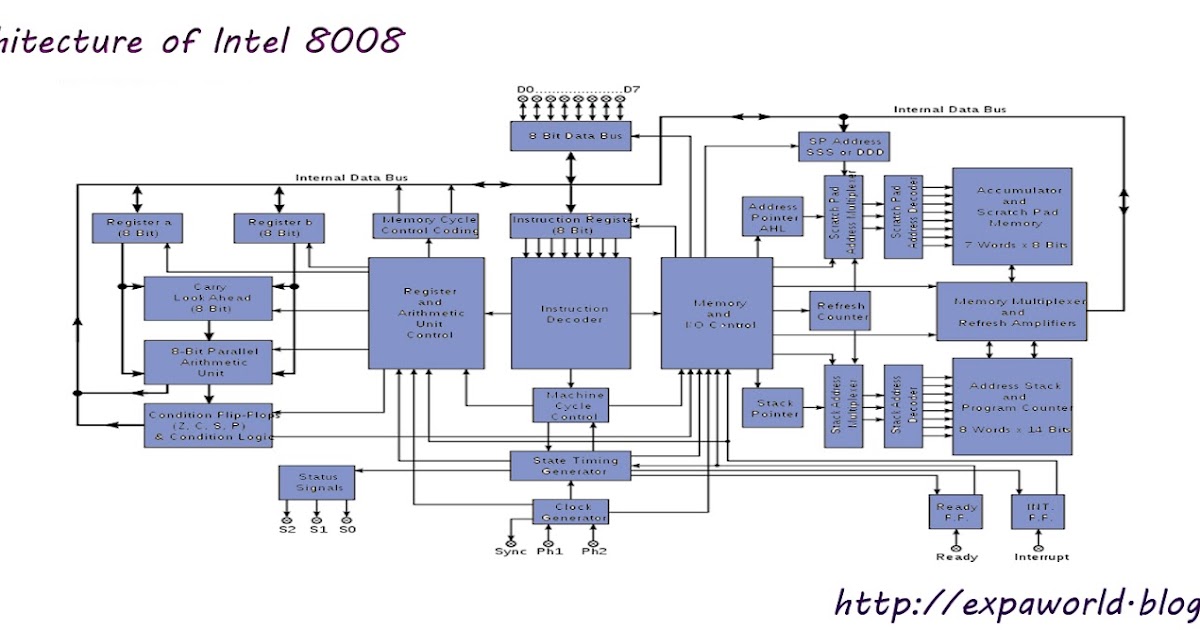 WORLD OF EMBEDDED: Intel-8008 Microprocessor & Architecture