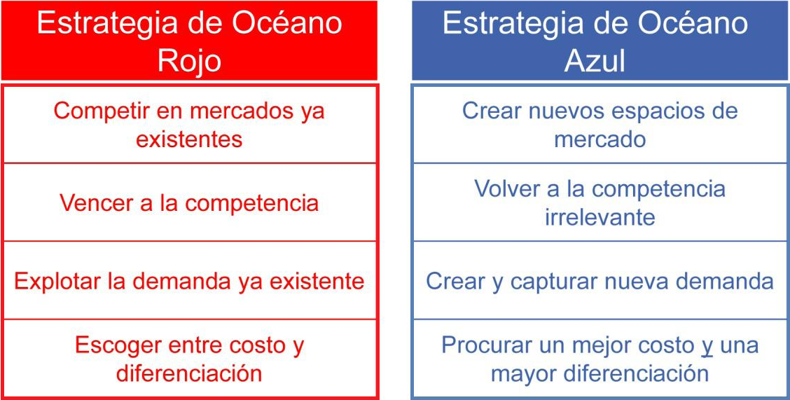 Estrategias del océano azul: OCÉANO ROJO VS OCÉANO AZUL