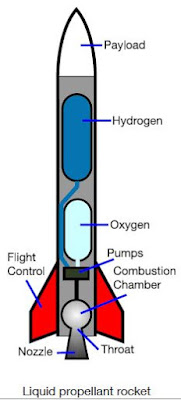 Cohetes de combustible líquido y sólido
