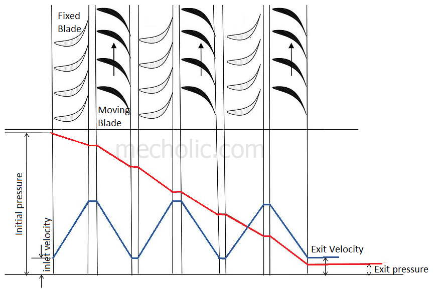 Reaction Turbine Construction, Working With Diagram, Advantages And ...