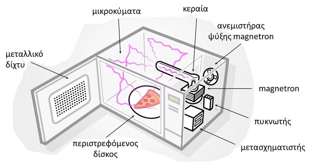Λίγα Λόγια για τους Φούρνους Μικροκυμάτων