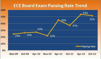PRC release April 2013 ECE Board Exam Results - PRC Board News