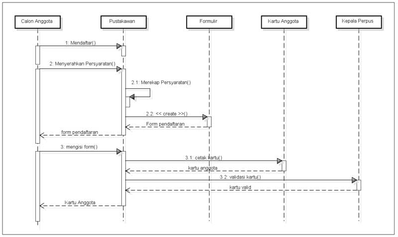 32+ Contoh Diagram Uml Pics