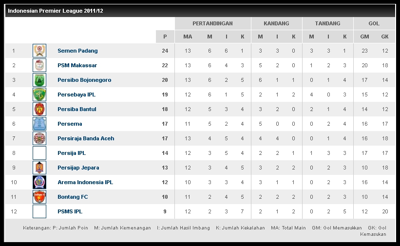 Klasemen Sementara Liga Primer Indonesia (IPL) UPDATE