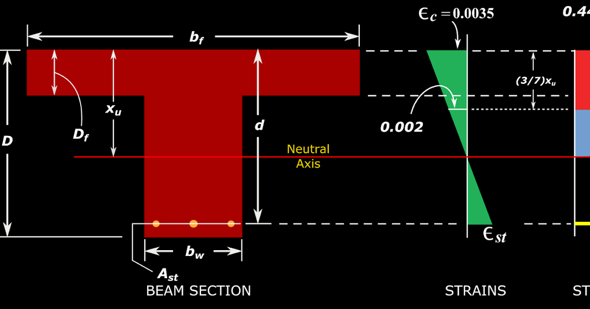 Reinforced Concrete Design: Chapter 9 (cont..2) Neutral axis lies ...