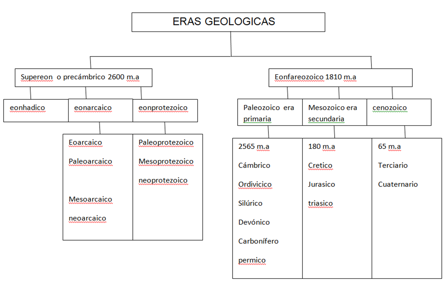 Las Eras Geologicas de la Tierra