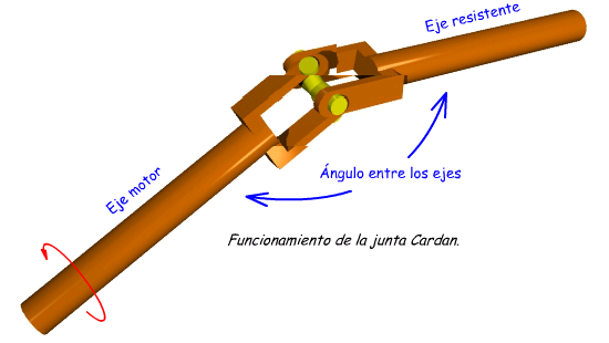 tecnodavidyjose: Junta Cardán