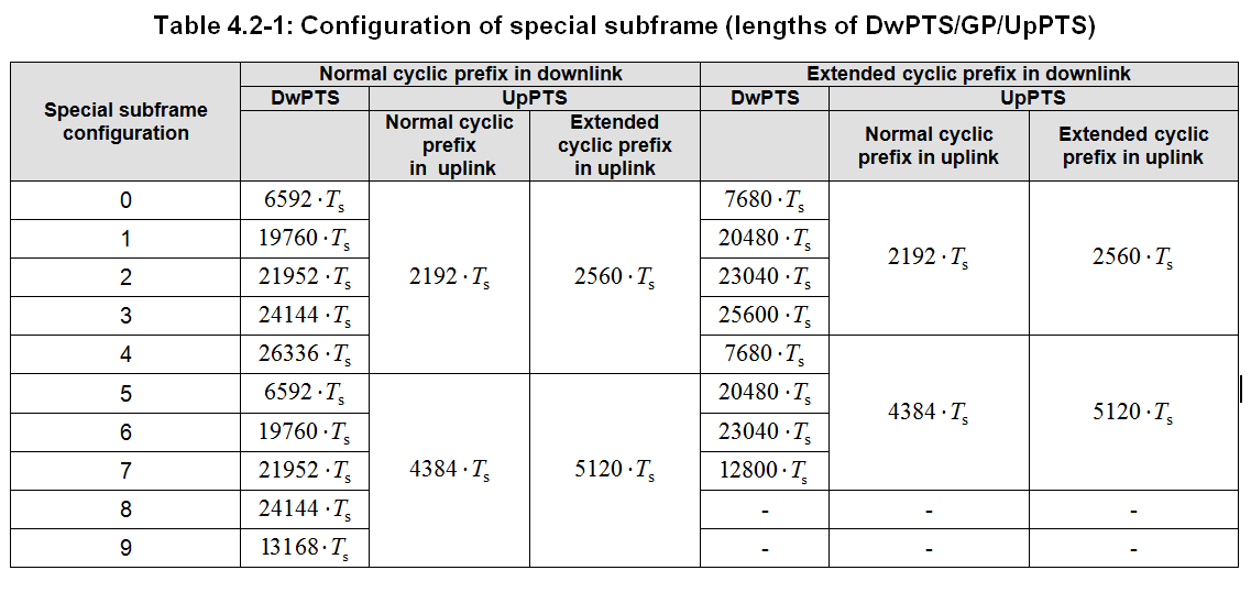 Tdd Lte Subframe Configuration And Special Subframe Configuration Jianhuas Note