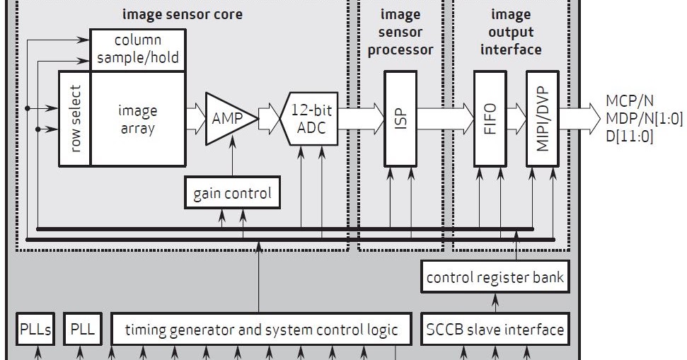 Image Sensors World: Omnivision Announces Two Sensors for Security ...