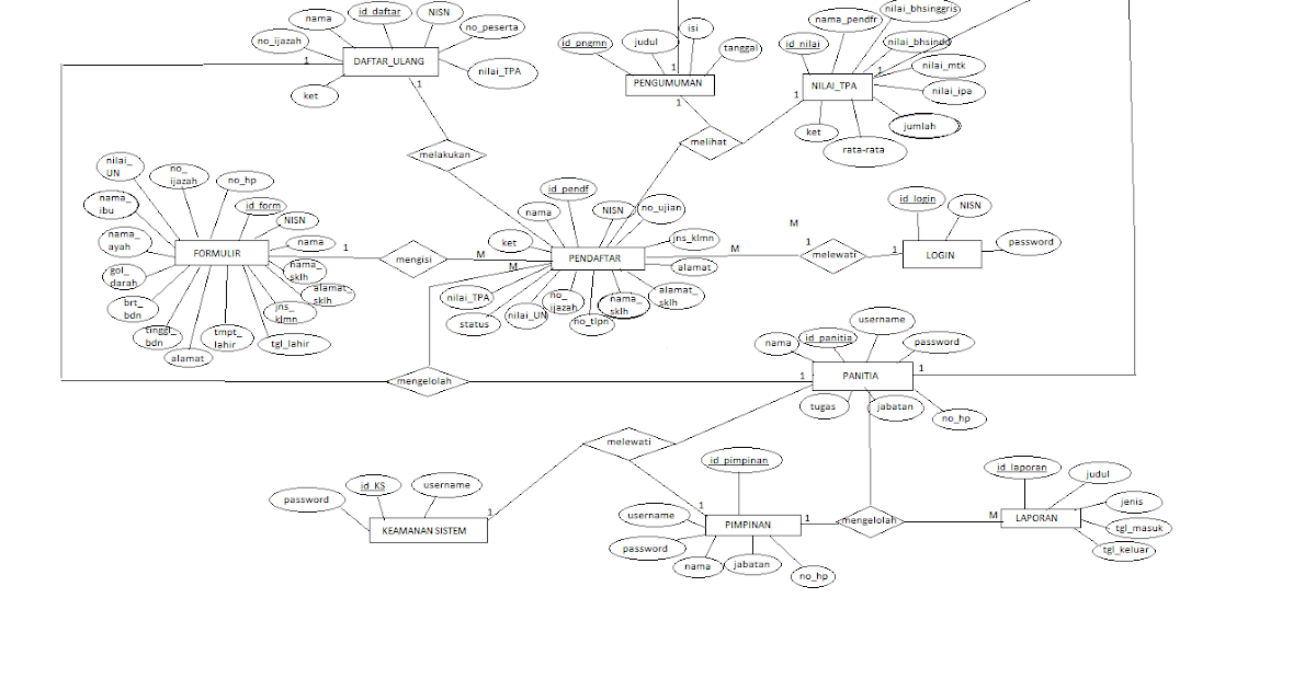 PERANCANGAN ERD & TABEL DATABASE