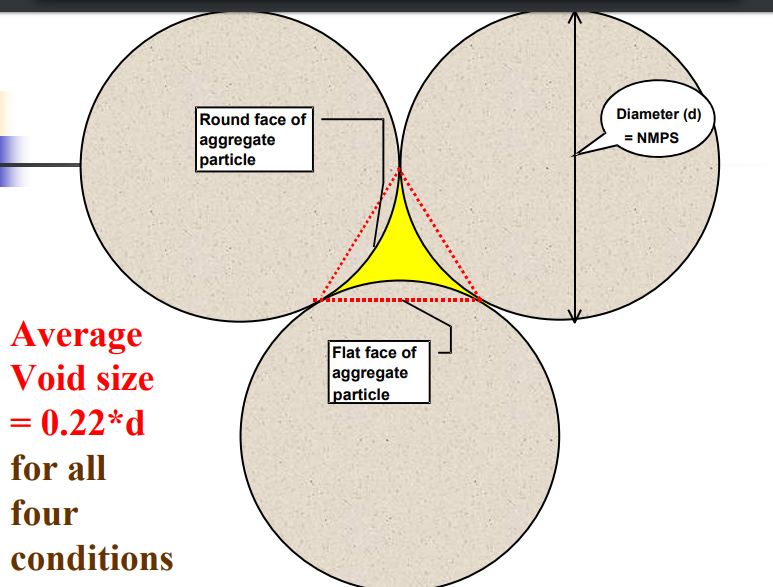 Bailey Method for Gradation