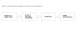 Final Year Projects: REMOTE CONTROL BASED HOME APPLIANCES CONTROL