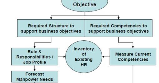 Manpower Planning Process Flowchart Flowchart Of The Proposed Manpower ...