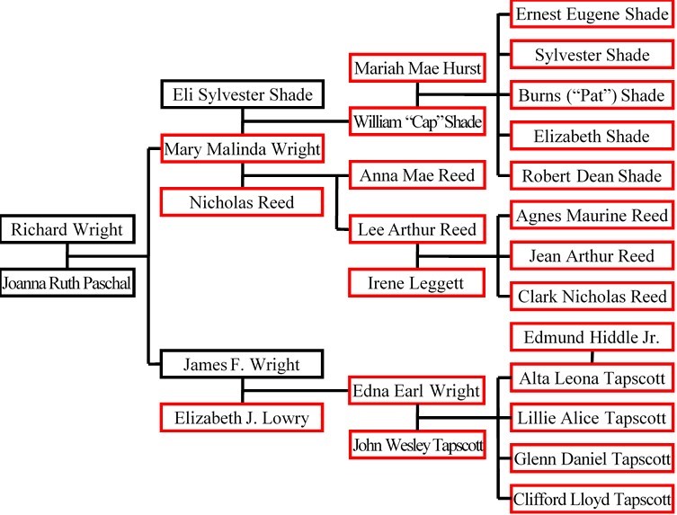 Tapscott Family History: Wright Family Gathering