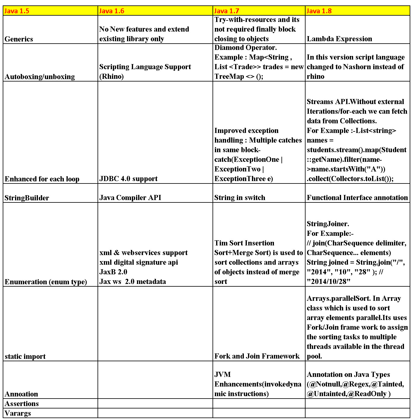Java Tech: java 1.5 vs 1.6 vs 1.7 vs 1.8
