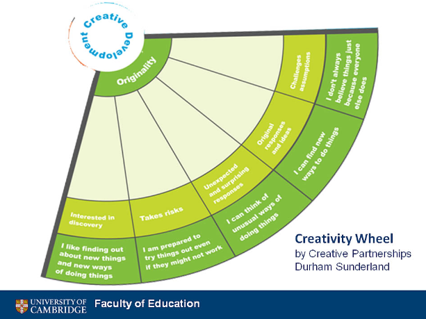 Tech Transformation: The Creativity Wheel