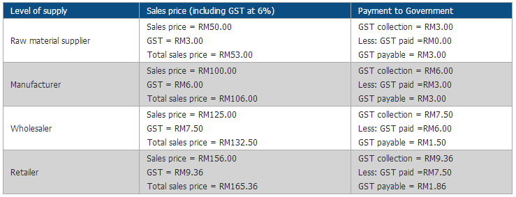 Invest Made Easy - for Malaysian Only: GST Unraveled! Find Out How GST ...