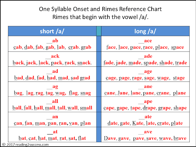 Reading2success: Word Patterns