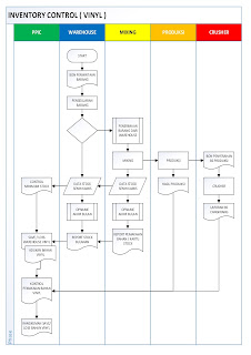 BONY MULIATAN & SISTEM PPIC: Flowchart Save/Loss Inventory Control