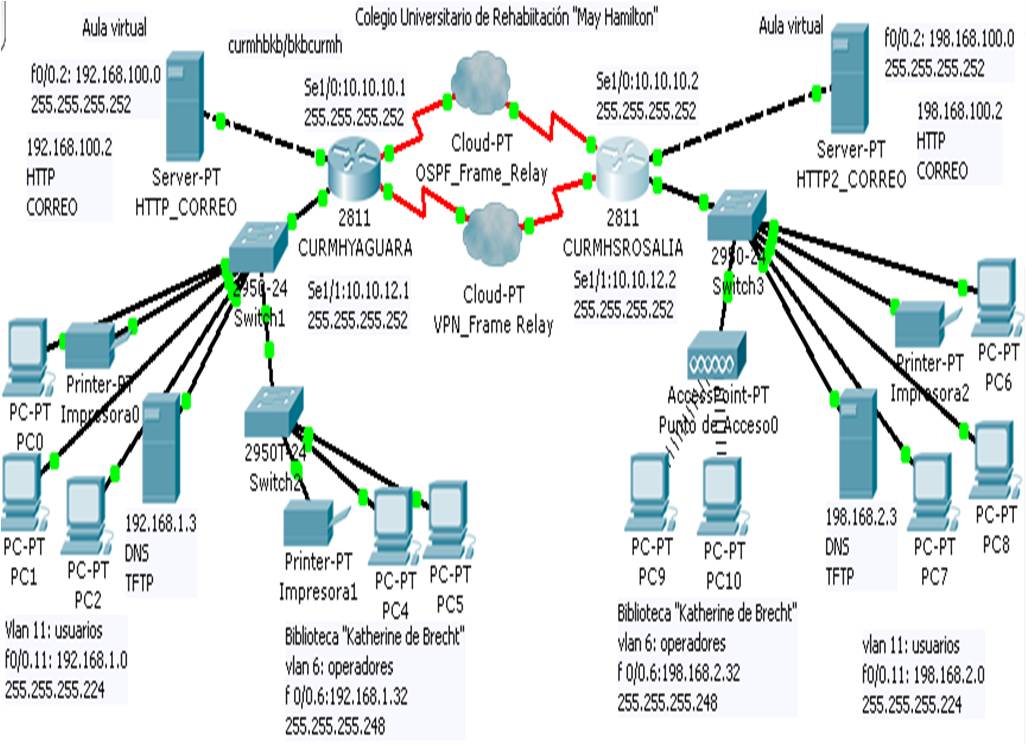 Simulador de red | PLATAFORMA DE RED- TRANSFERENCIA INFORMACIÓN