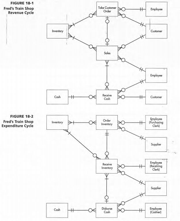 MENGIMPLEMENTASIKAN MODEL REA DALAM DATABASE RELASIOANAL