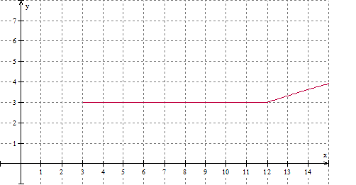 AOWiskunde: Grafiek met een horizontaal lijnstuk.