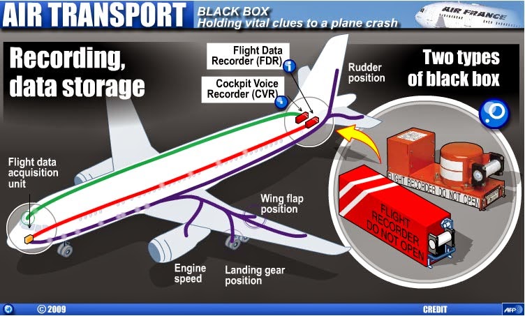 វិទ្យាសាស្រ្តយោធាកម្ពុជា: Black Box for Aircraft