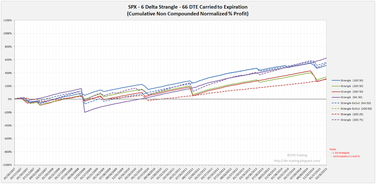 DTR Trading: SPX Strangle - High Loss Threshold - 66 DTE