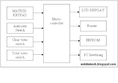 Ankit Rakesh: Mini Projects for ECE