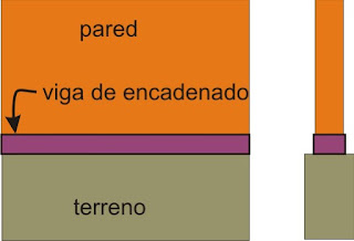 Y esto... cómo lo hago?: COMO LEVANTAR UNA PARED, TIPOS DE CIMIENTOS