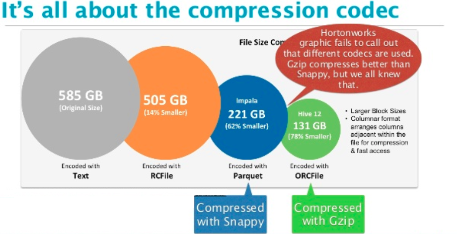 Web Snippets: Examples for compression and file format in spark