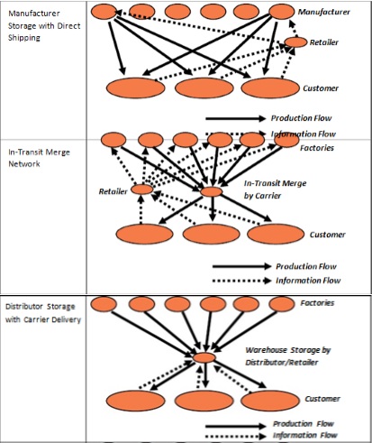 Jaringan Distribusi dalam Rantai Pasok