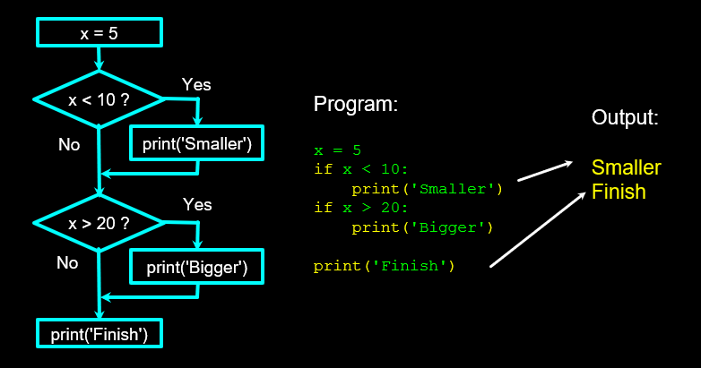 Learn Python from Scratch - Conditional Execution | ELITE CYBER TECH
