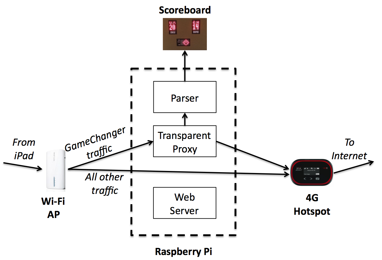 Scratches the Itch: Baseball Scoreboard - Control Box Overview