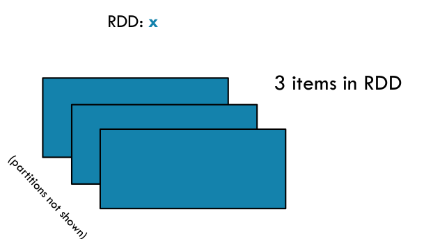 Share my learning's: 3)More about Spark RDD Operations - Transformations