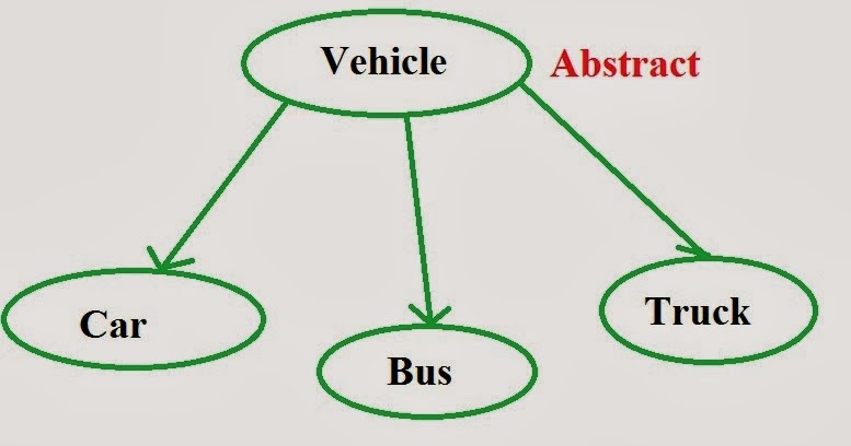 Creating Car Class In Java