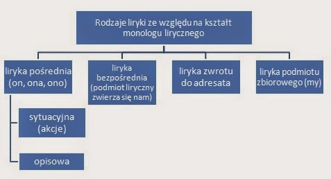 "Konteksty, proszę Państwa, konteksty!...": Rodzaje liryki ze względu ...