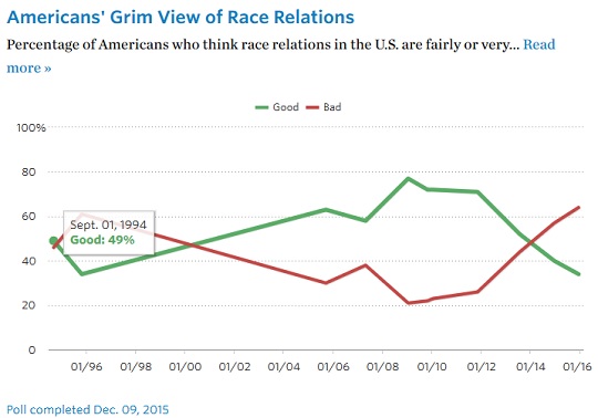 PoliticsRightHere: Racial Tensions In America
