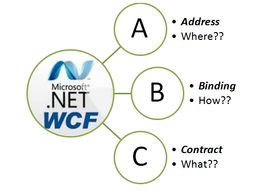 The Passionate Programmer: WCF - Windows Communication Foundation The Passionate Programmer: WCF - Windows Communication Foundation