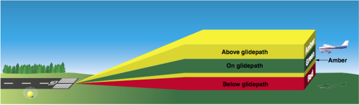 What are the functions of the glide slope and localizer? - اسأل الطيار ...