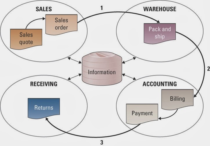 MGT 300: CHAPTER 12 : INTEGRATING THE ORGANIZATION FROM END TO END ...