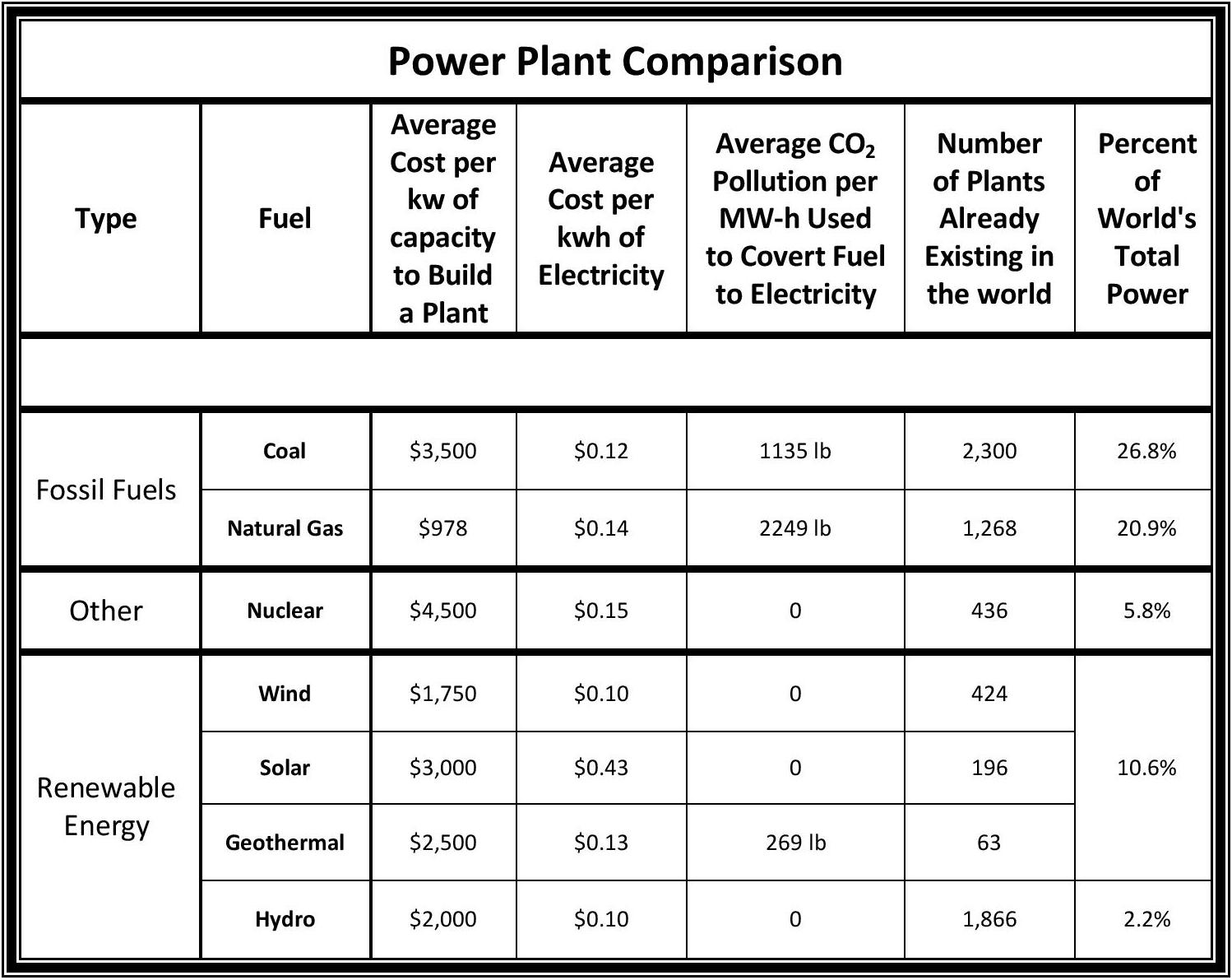 How Humans Affect the Planet: What is the best way to produce electricity?
