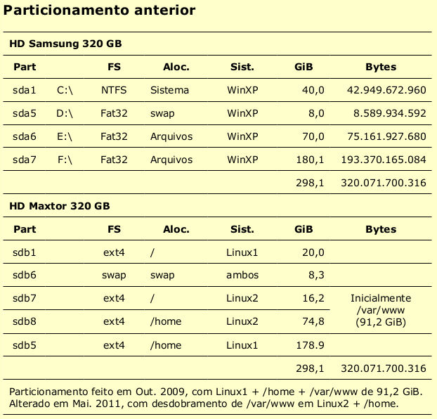 Byteria: Particionamento de disco para vários Linux