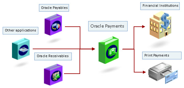 Compartiendo Tips de Oracle: Visión general de Oracle Payments