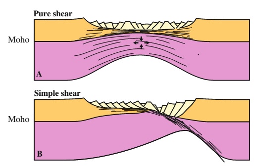 Petroleum Systems in Extensional Regimes ~ Learning Geology