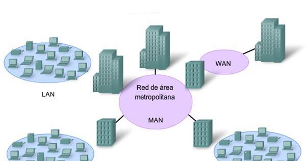 Clasificación de redes: WAN