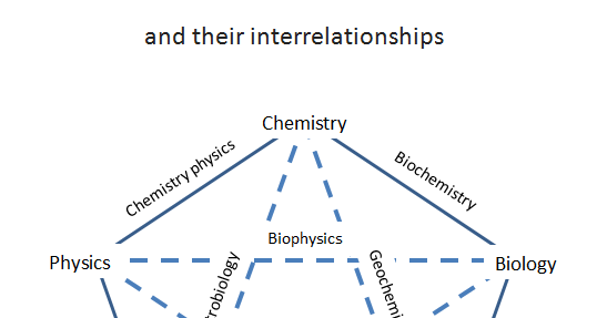 Luis Blog 2016: Branches of the natural sciences and their ...